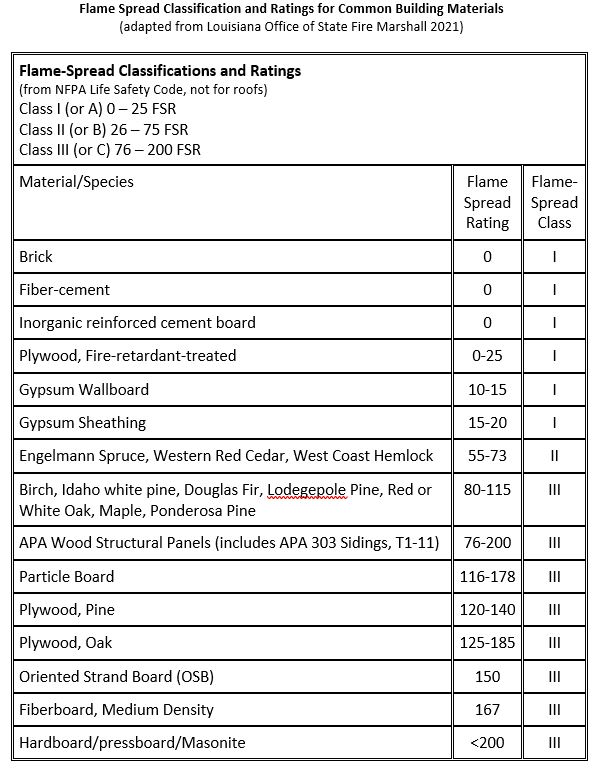 Flame Spread Rating Chart