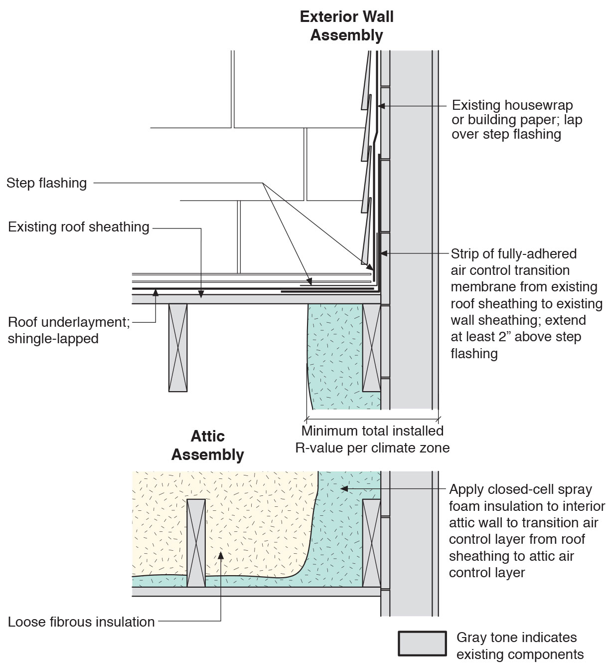 Existing wall-to-lower roof with attic transition with a new strip of ... Existing wall-to-lower roof with attic transition with a new strip of ...